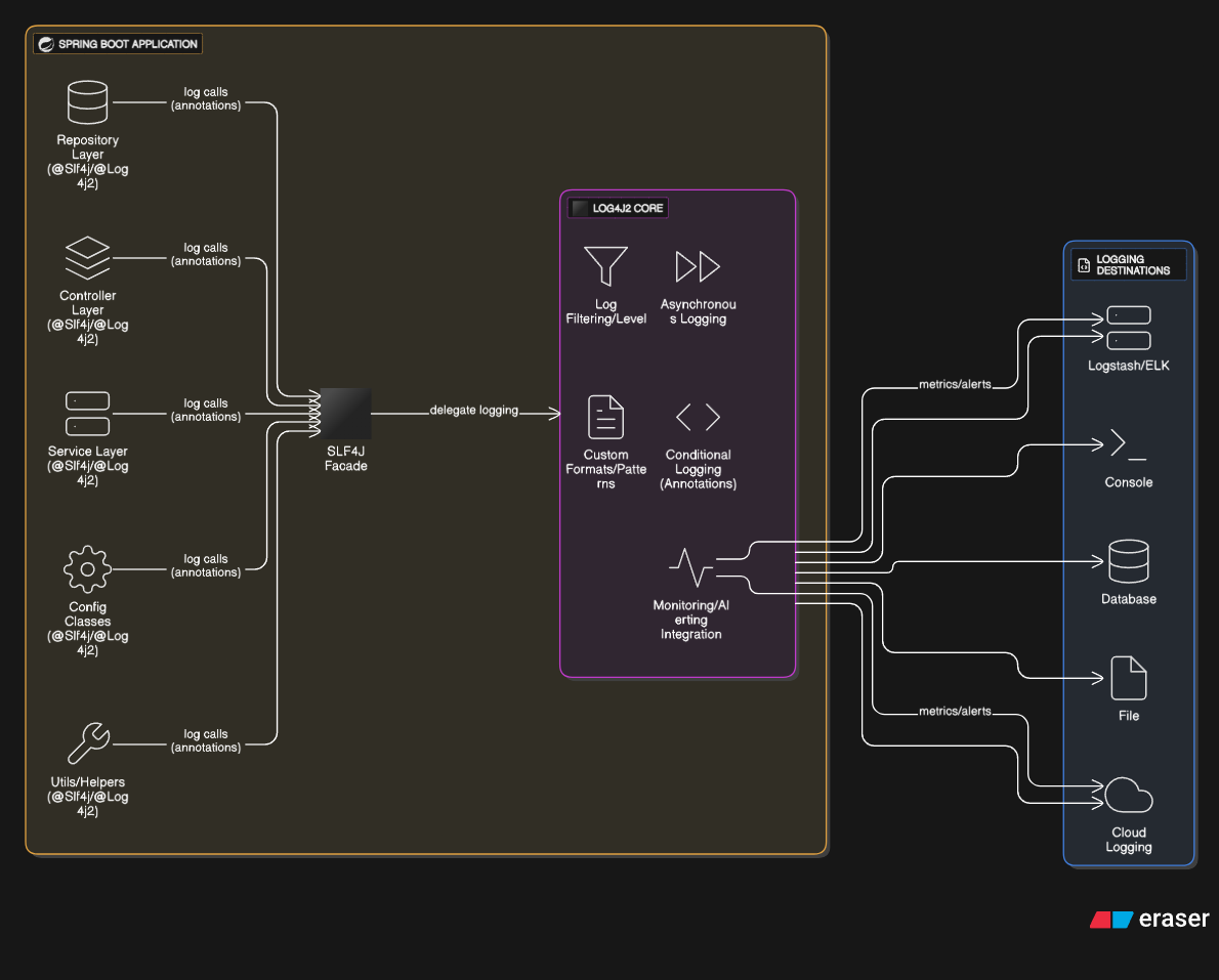 Logging Avanzado con Log4j2 y SLF4J usando Spring | IProgramo